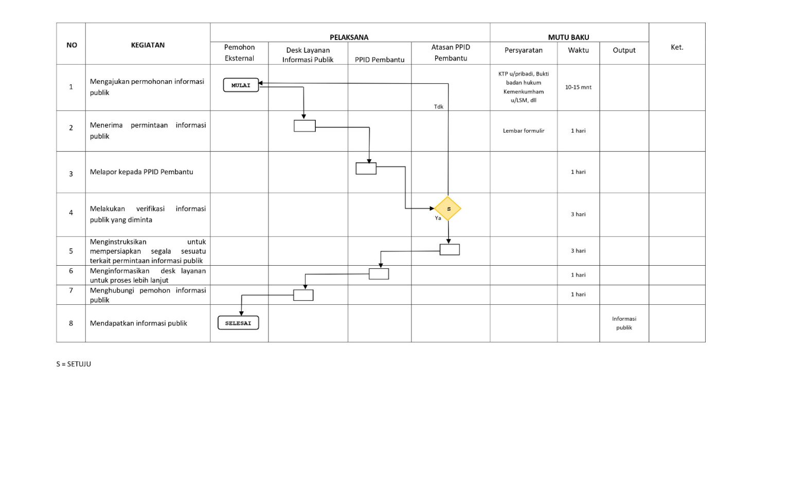 SOP Pengelolaan Keberatan Informasi